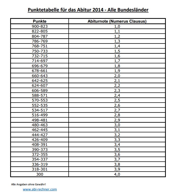 Punktetabelle F r Das Abitur 2017 ALLE BUNDESL NDER Punktetabelle F r Das Abitur 2017 ALLE BUNDESL NDER