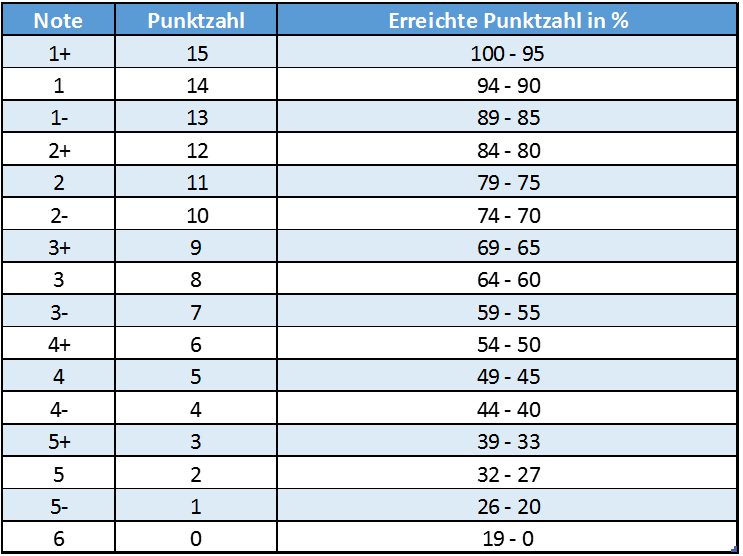Notentabelle Und Notenschl ssel F r Alle Schulformen 2017 2018