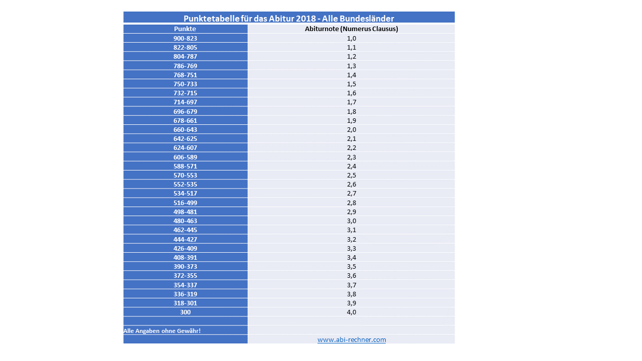 Punktetabelle F r Das Abitur 2023 2024 ALLE BUNDESL NDER