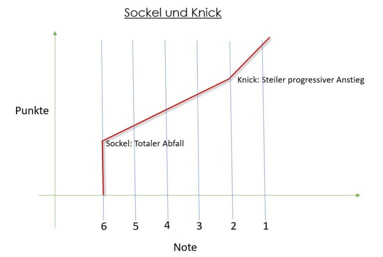 Notentabelle und Notenschlüssel für alle Schulformen | 2022/2023